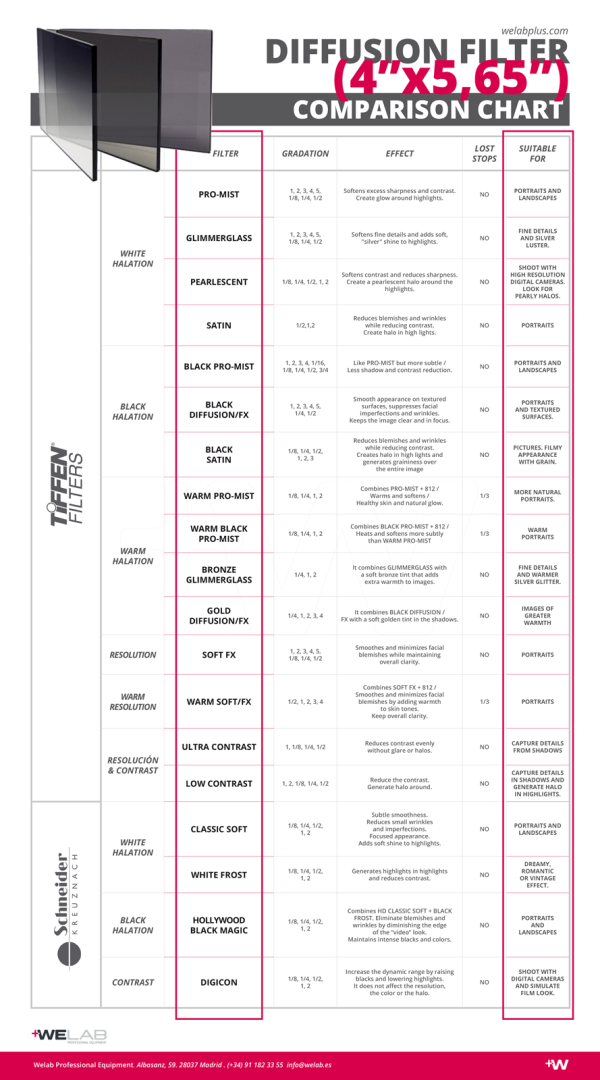 Filtros ópticos de difusión para cine - Welabplus
