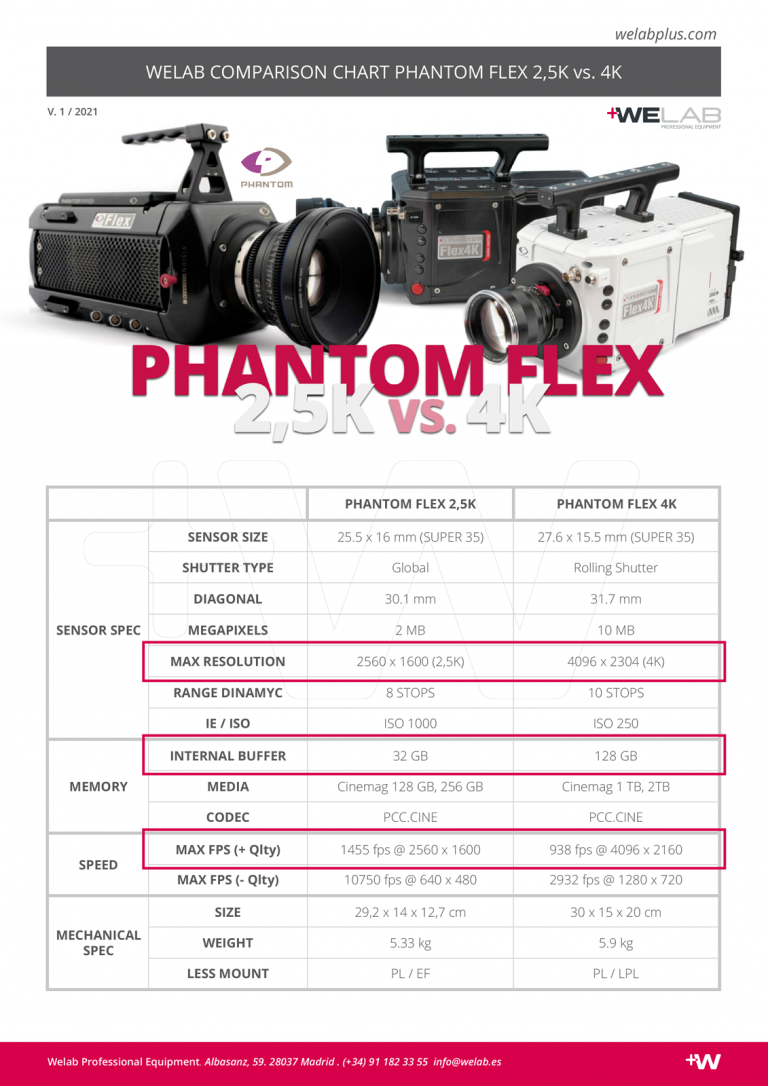 PHANTOM FLEX 4K vs. PHANTOM 2.5K - Welabplus