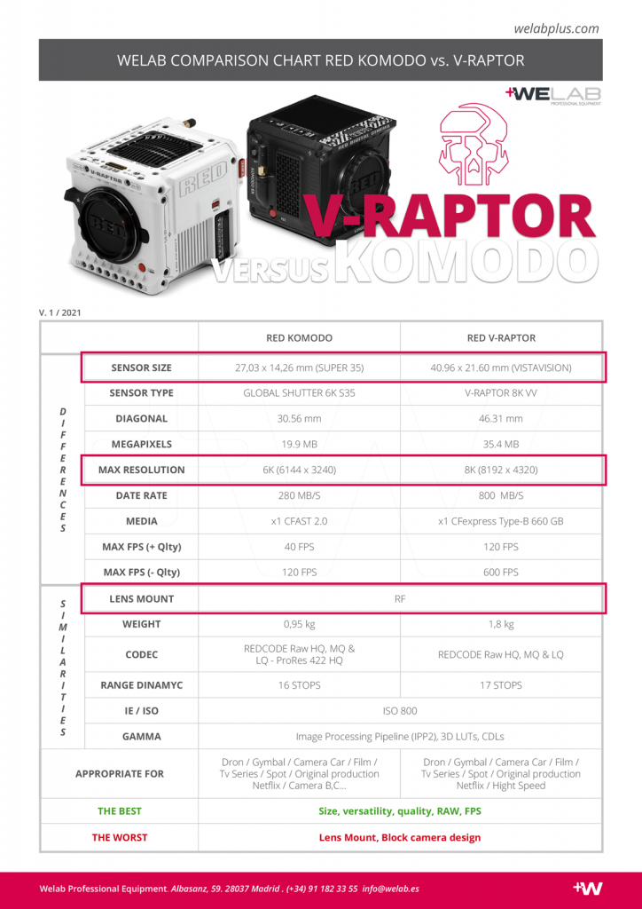 RED KOMODO vs. V-RAPTOR - Welabplus