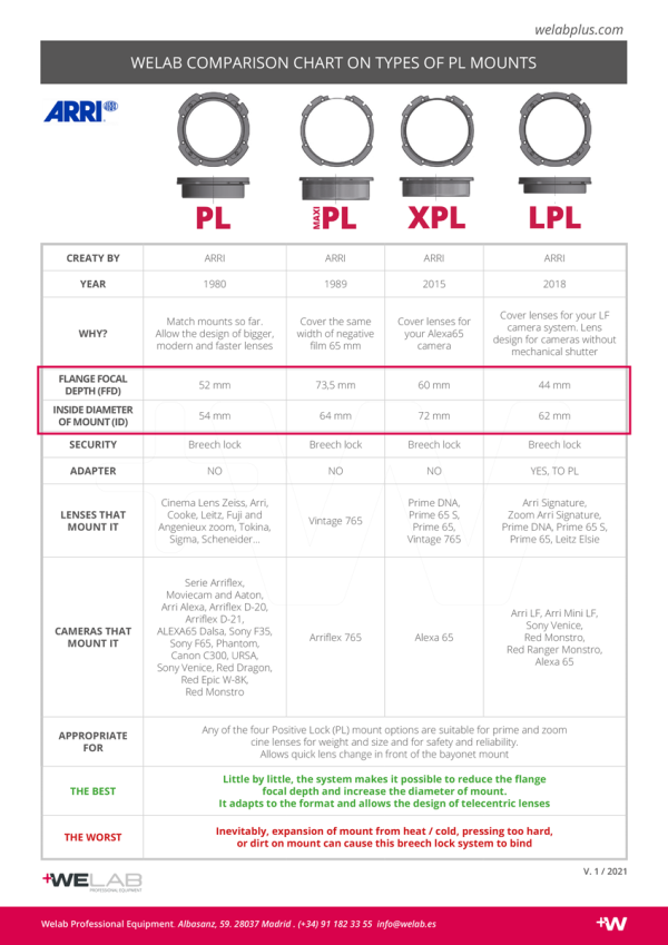 TYPES OF PL MOUNTS ARRI - Welabplus