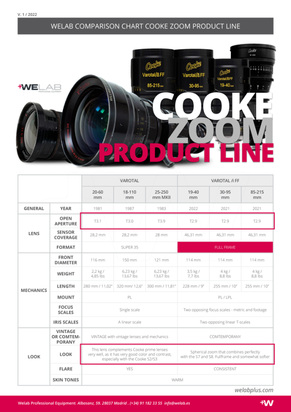 Cooke Zoom Product Line - Welabplus
