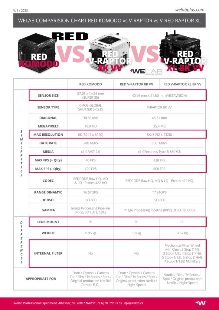 RED KOMODO vs RED V-RAPTOR vs RED V-RAPTOR XL - Welabplus