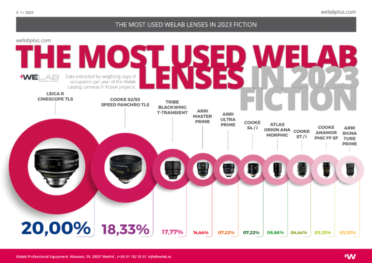 THE MOST USED WELAB LENSES IN 2023 FICTION - Welabplus